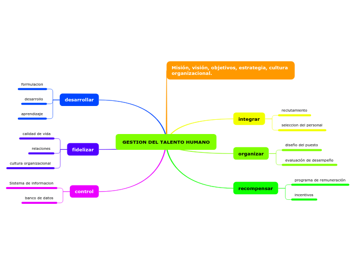 GESTION DEL TALENTO HUMANO - Mind Map